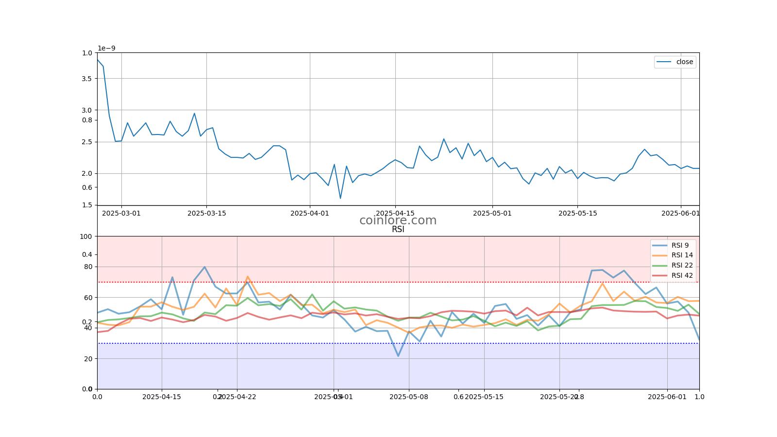 zkApes RSI indicator