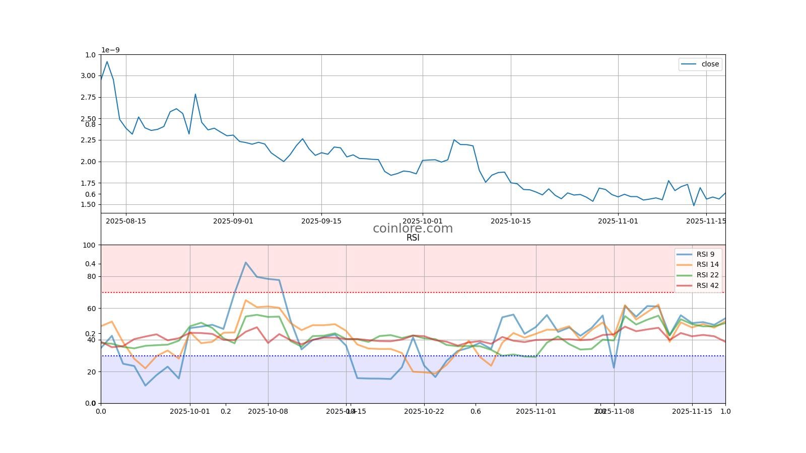 zkApes RSI indicator