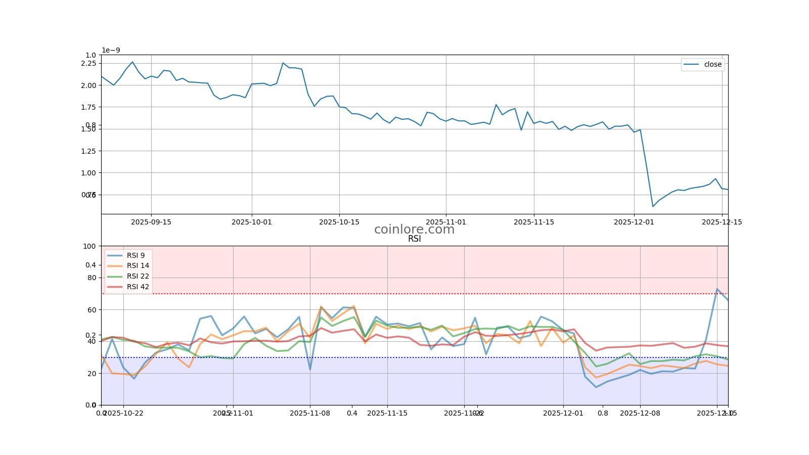 zkApes RSI indicator