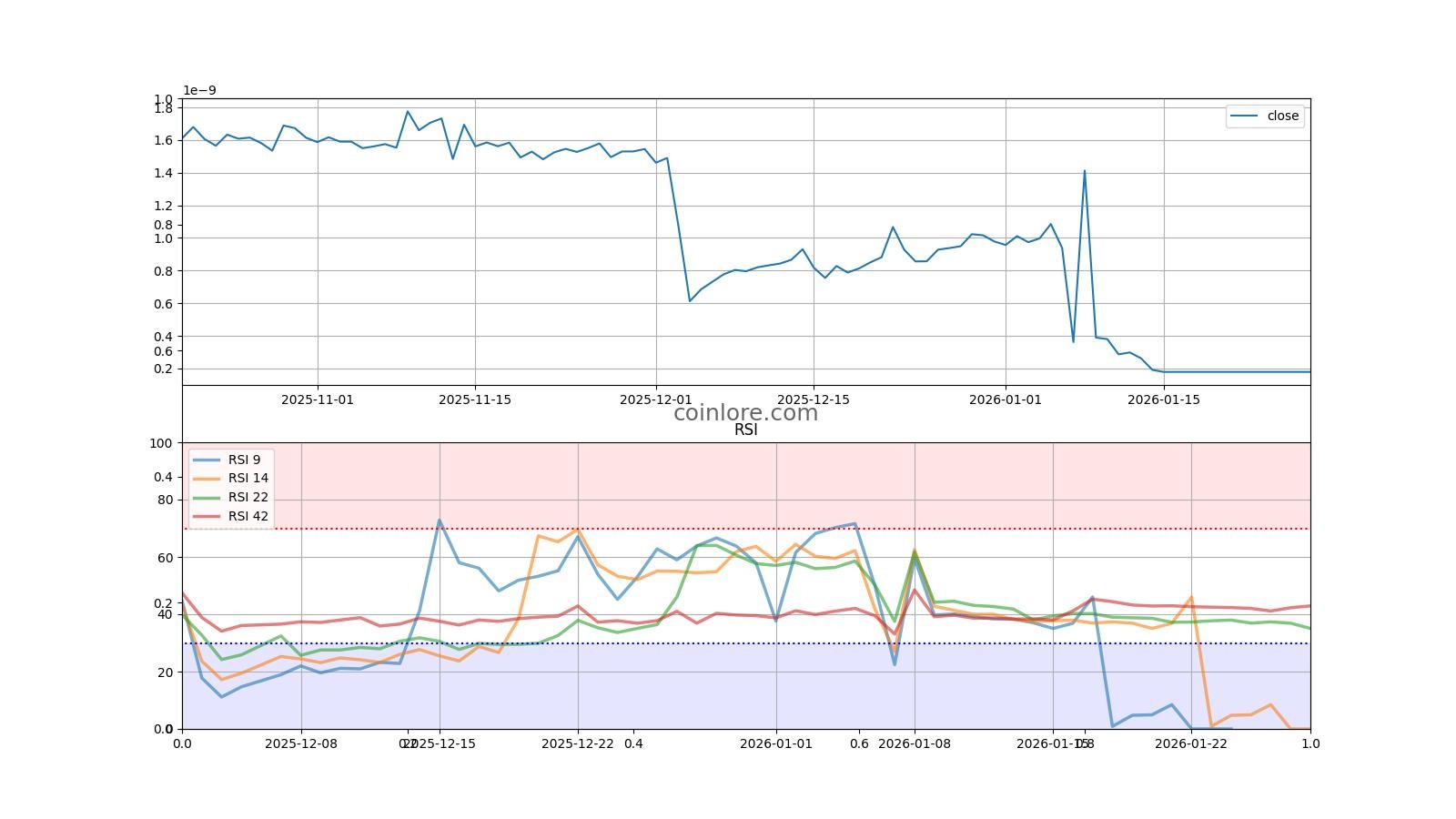 zkApes RSI indicator