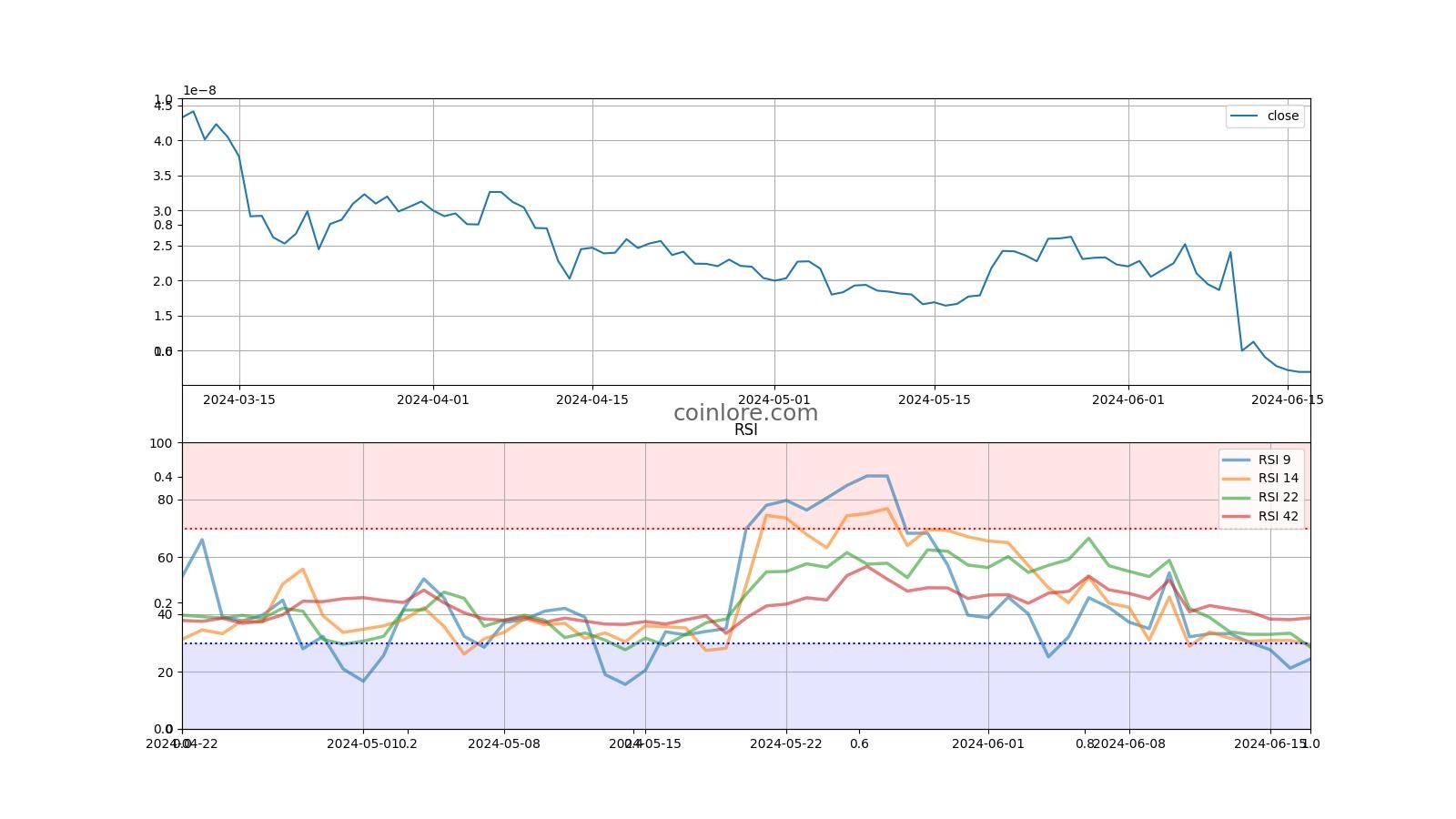 zkApes RSI indicator