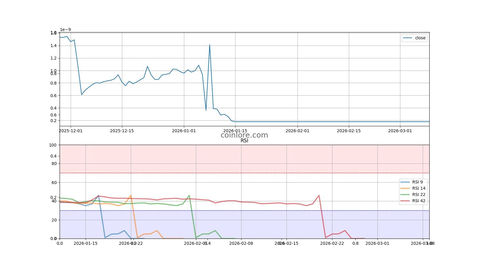 zkApes RSI indicator