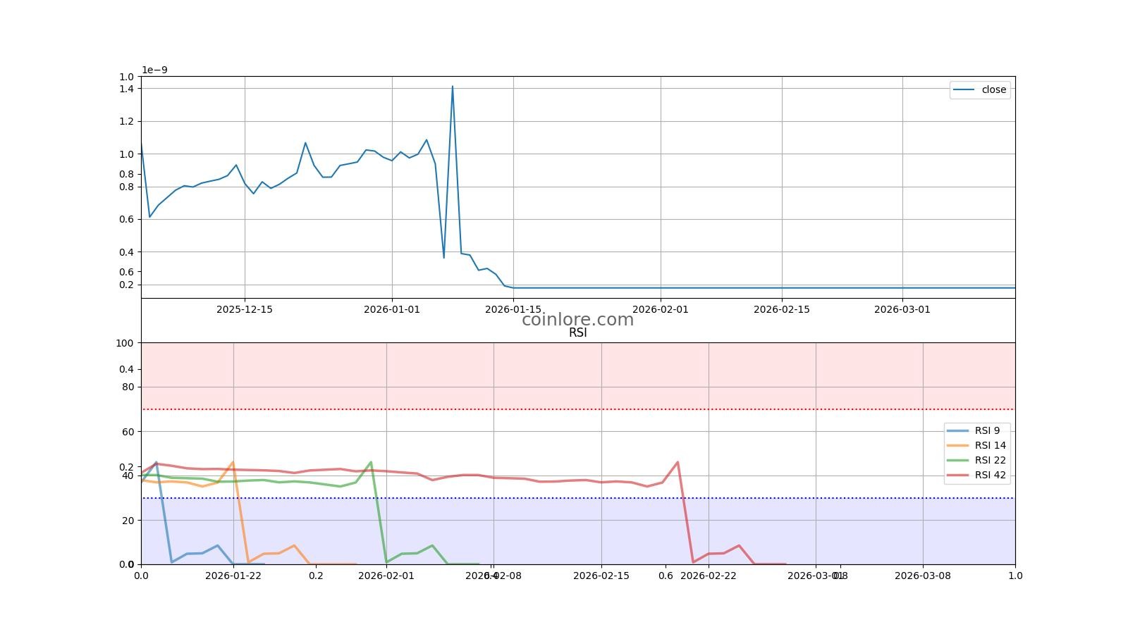 zkApes RSI indicator