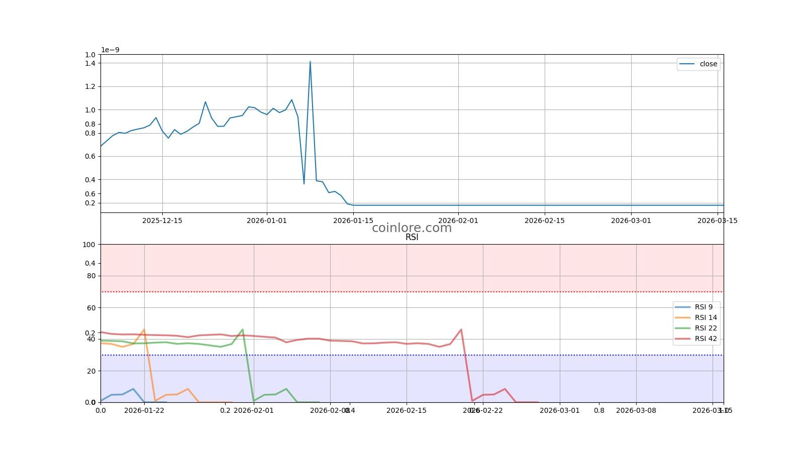 zkApes RSI indicator