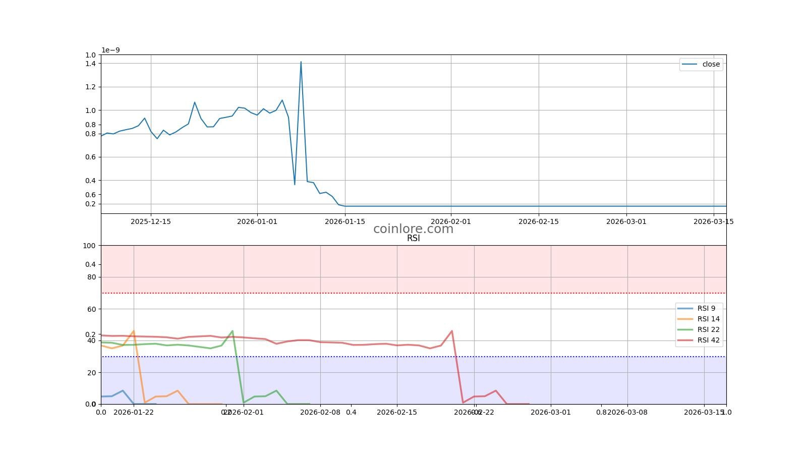 zkApes RSI indicator