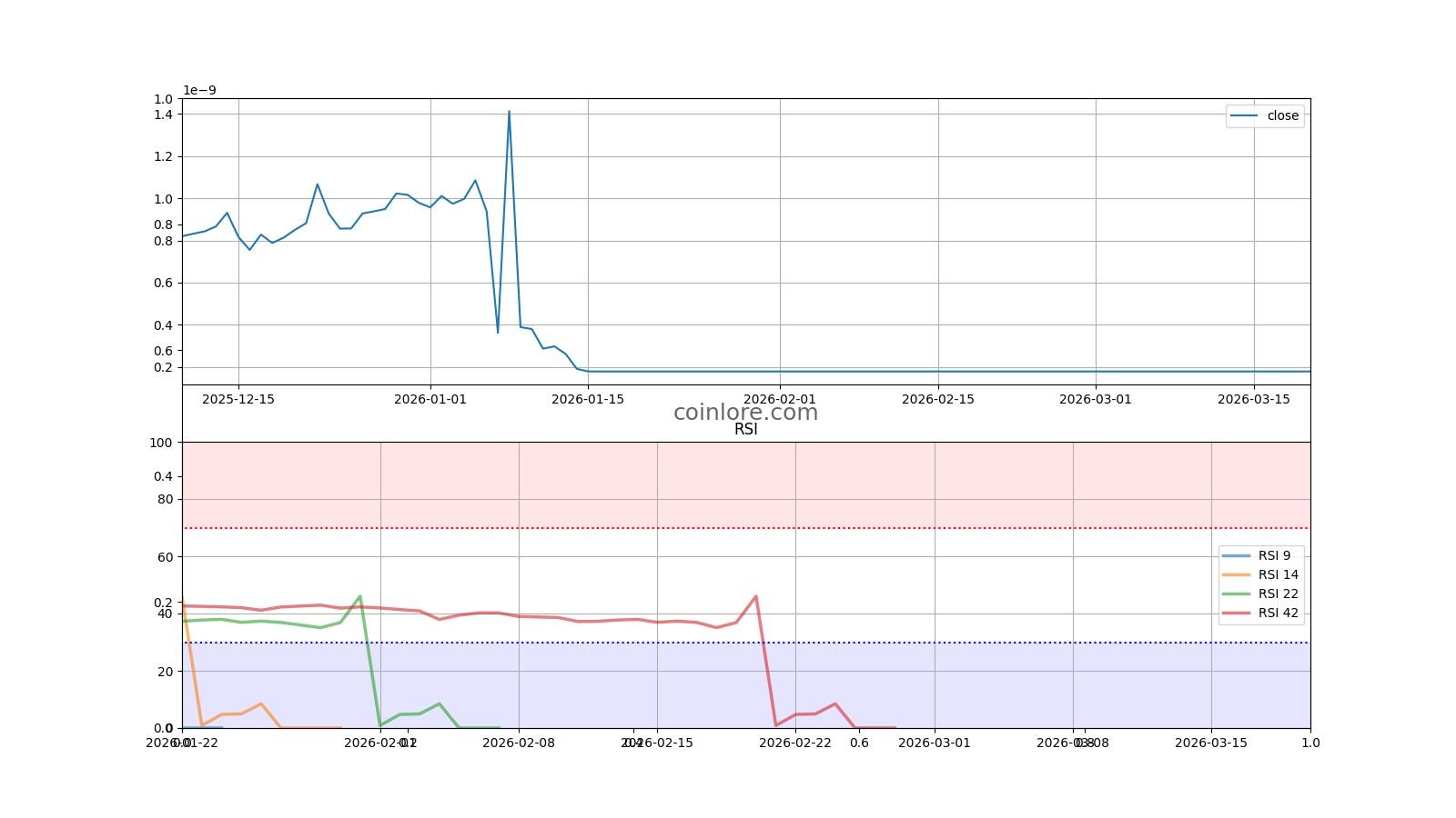 zkApes RSI indicator