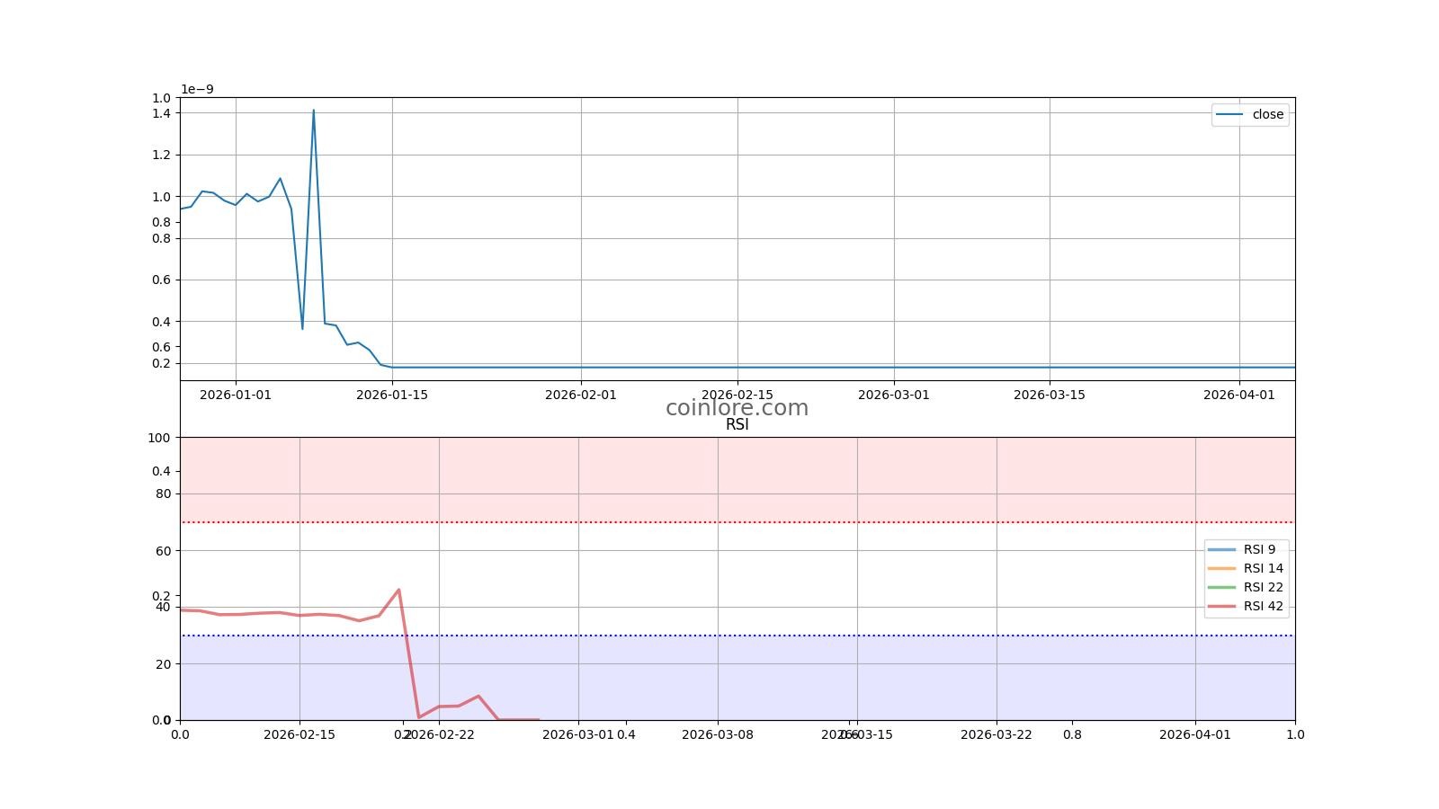 zkApes RSI indicator