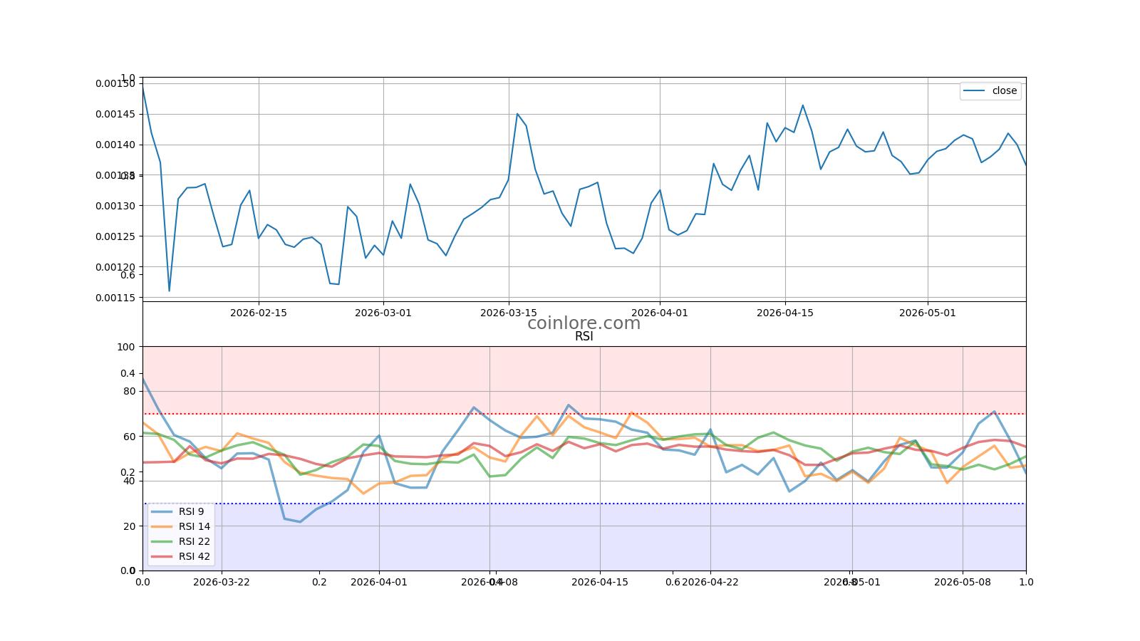 ZKCrypt AI RSI indicator