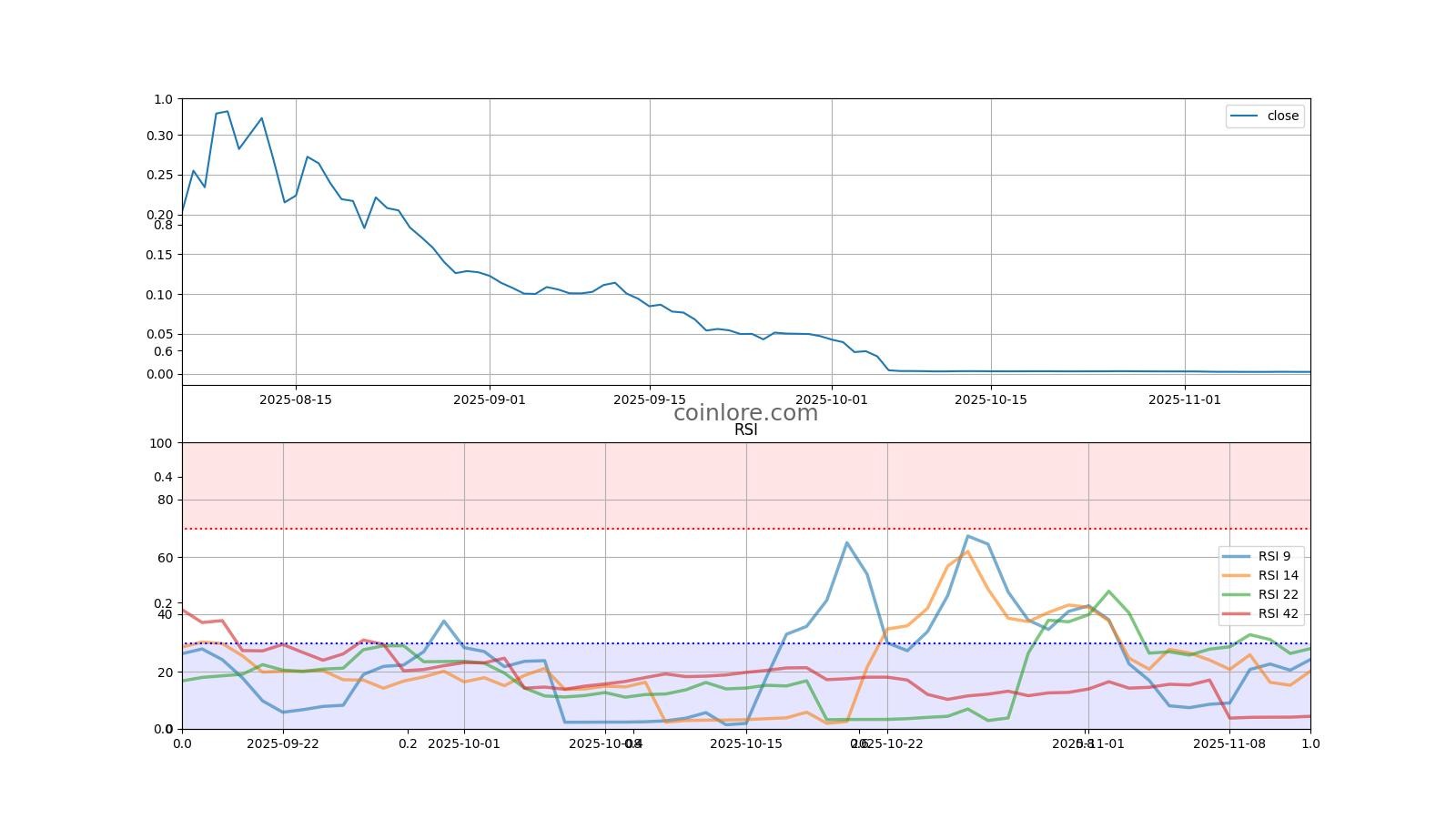 ZKCrypt AI RSI indicator