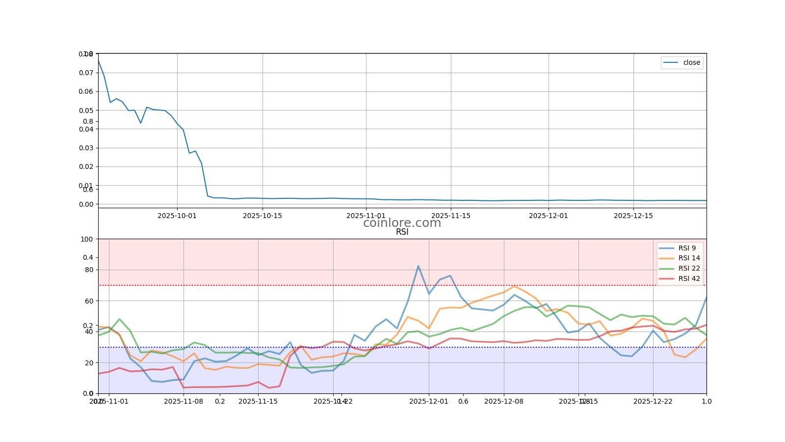 ZKCrypt AI RSI indicator