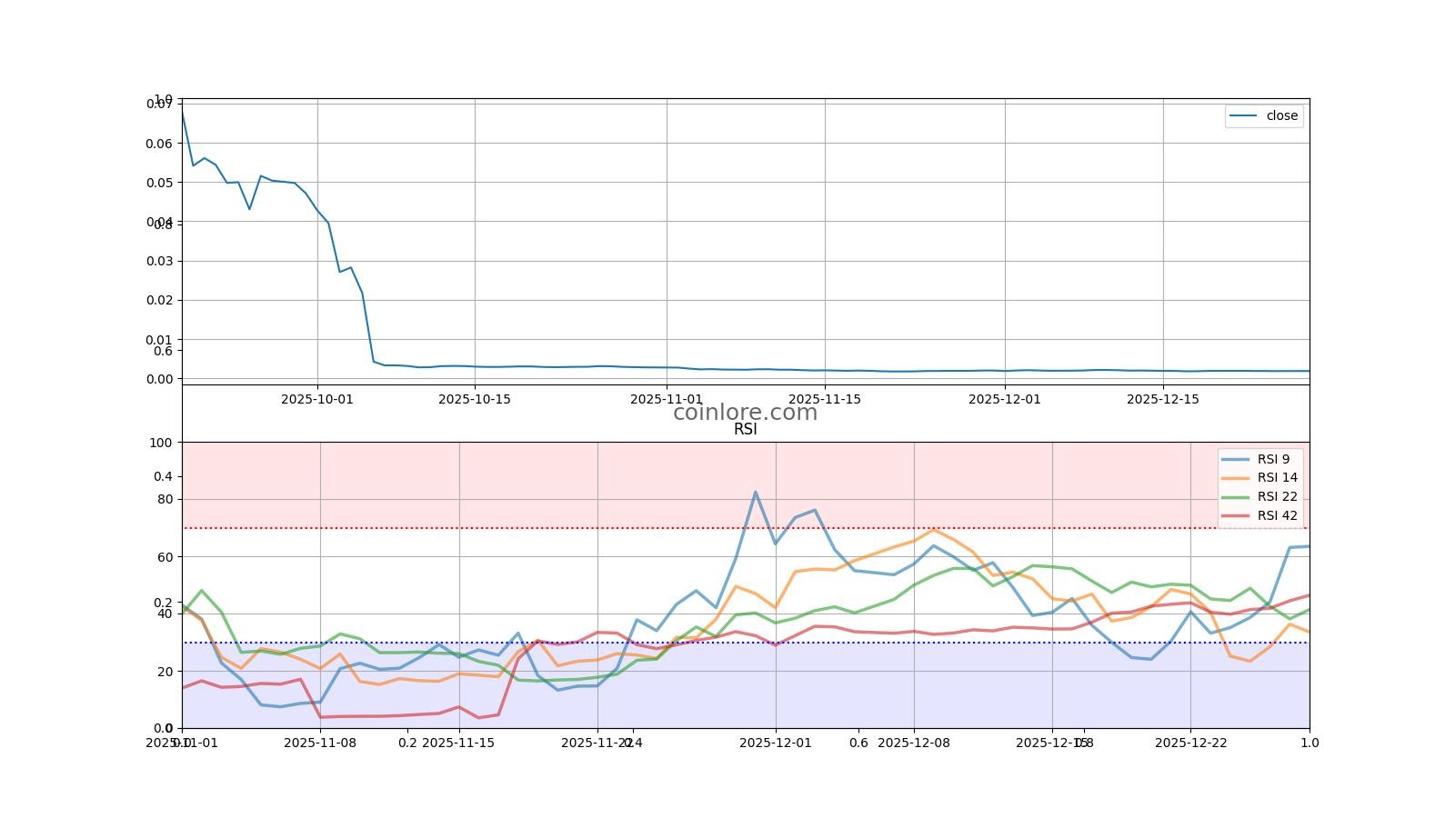 ZKCrypt AI RSI indicator