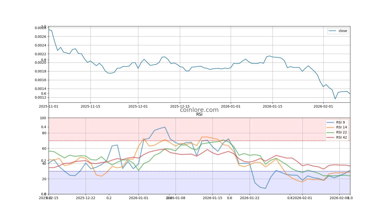 ZKCrypt AI RSI indicator