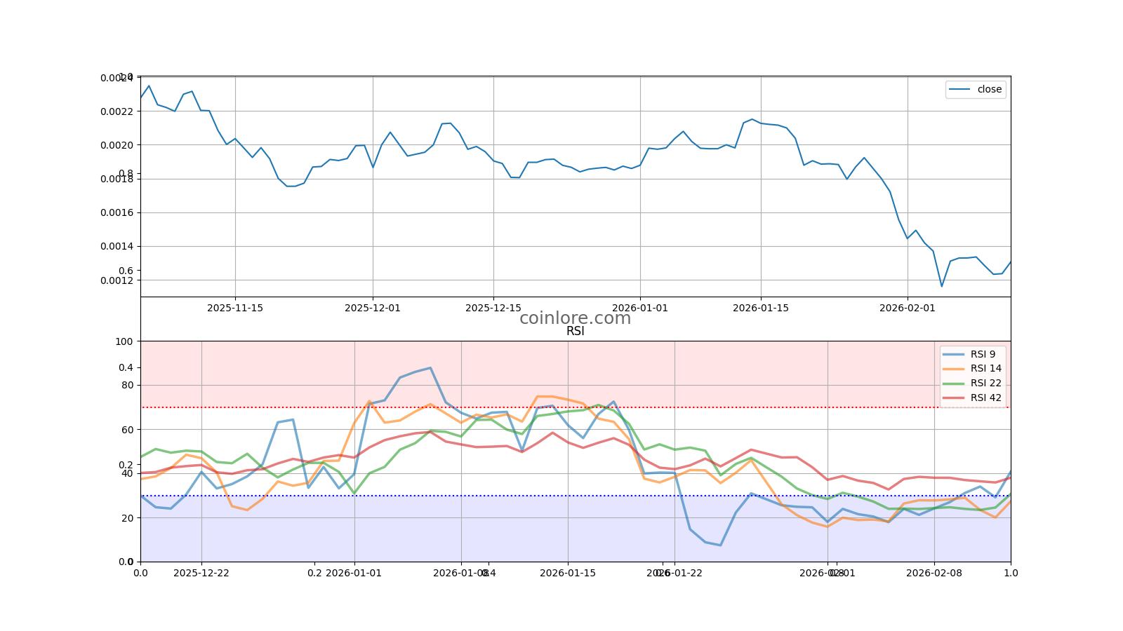 ZKCrypt AI RSI indicator