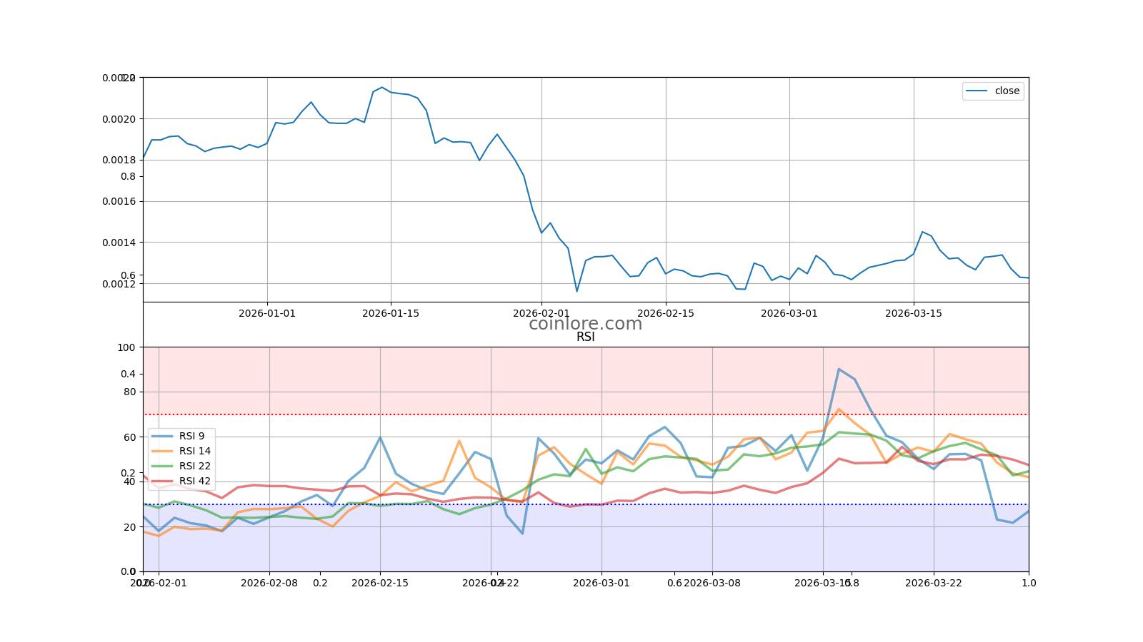 ZKCrypt AI RSI indicator