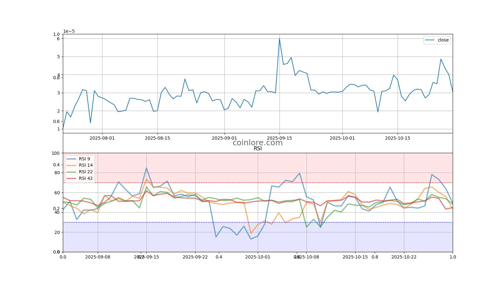 ZKFair RSI indicator
