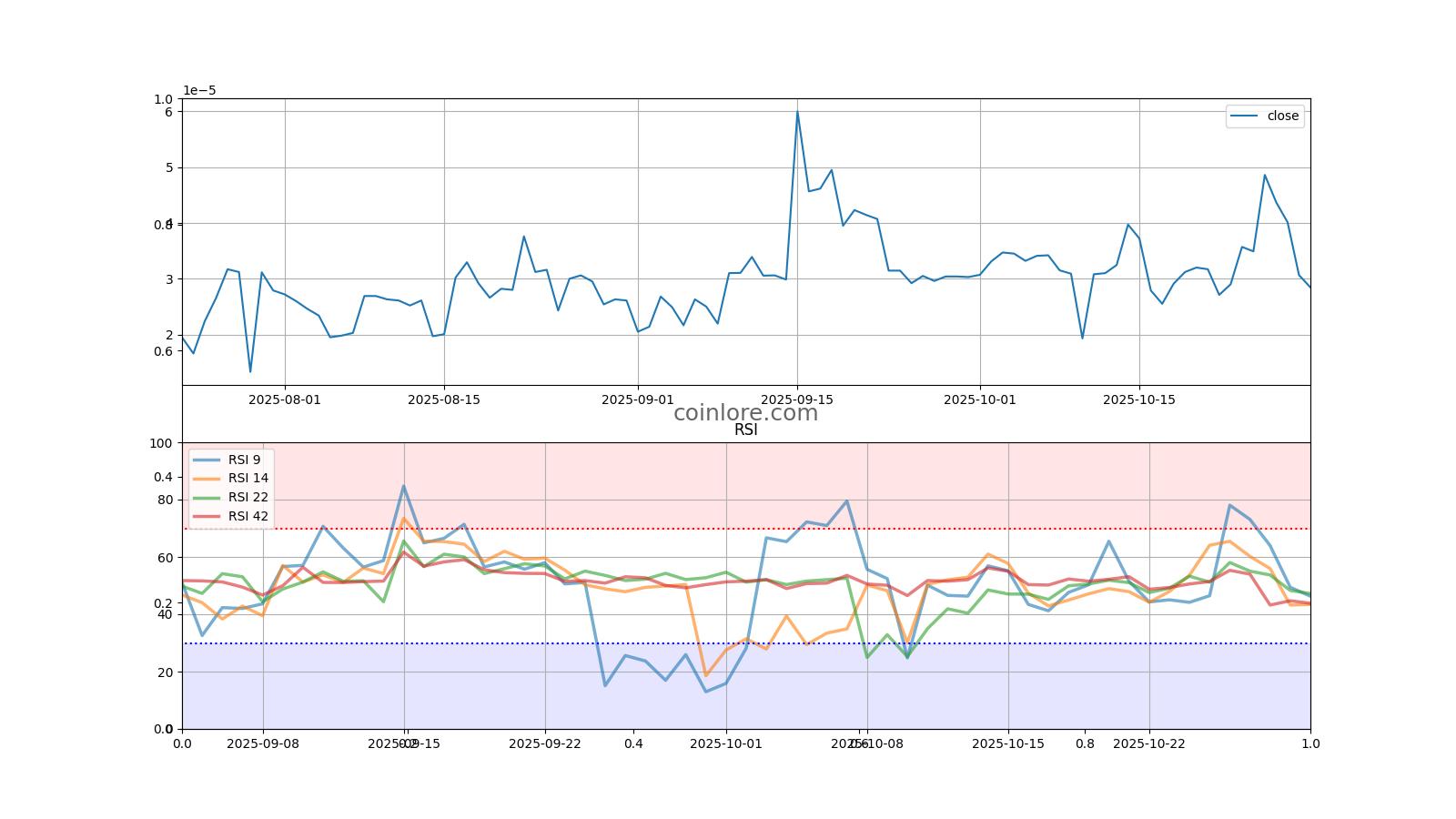 ZKFair RSI indicator