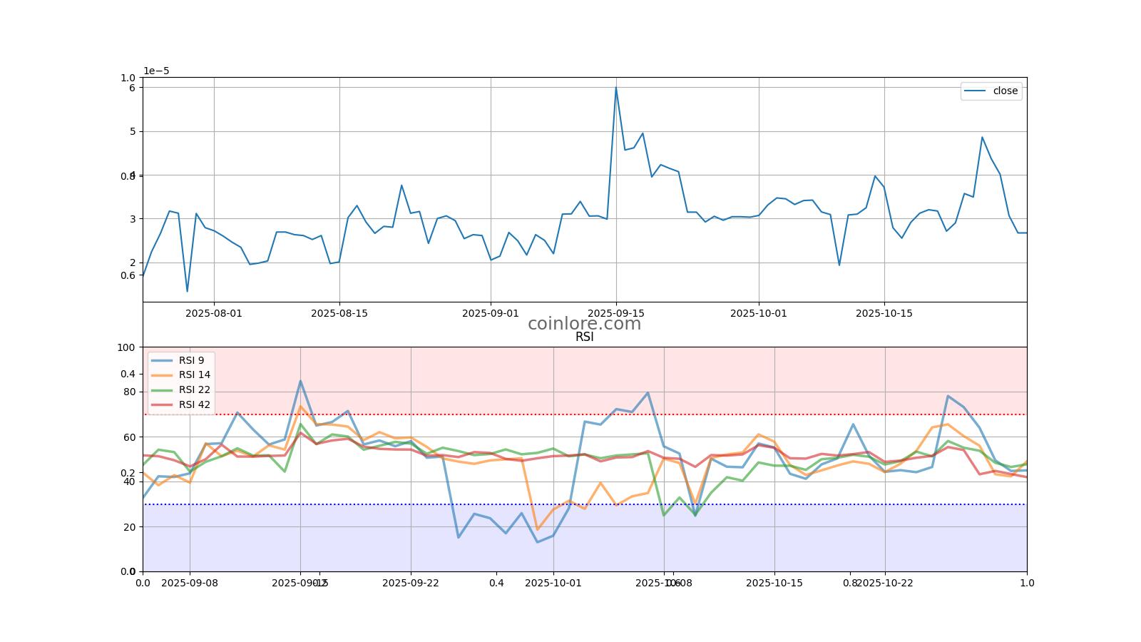 ZKFair RSI indicator
