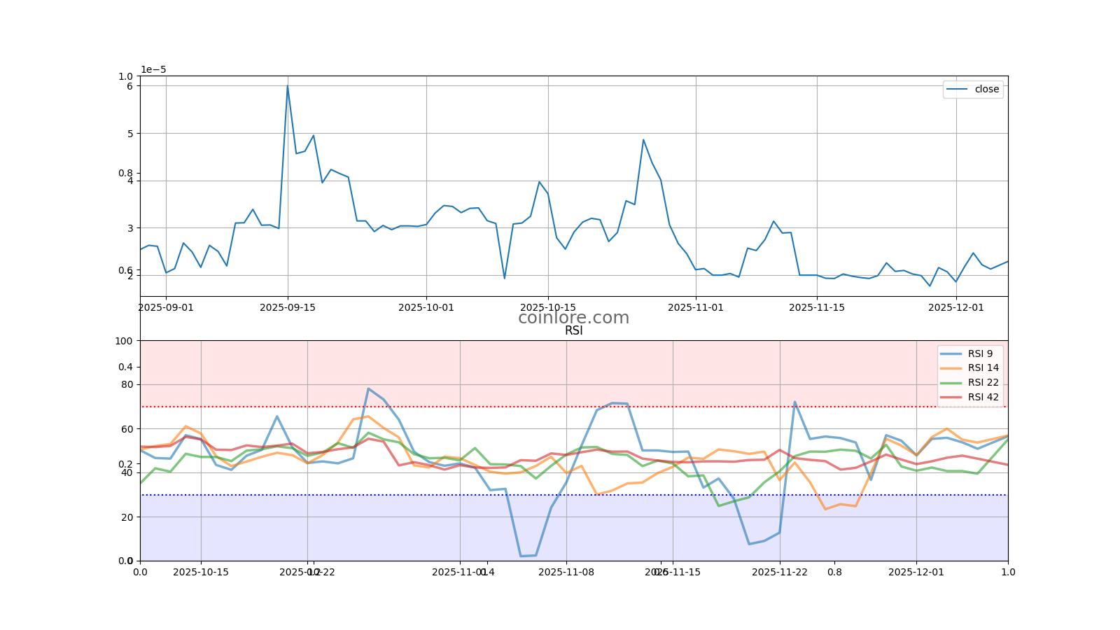 ZKFair RSI indicator