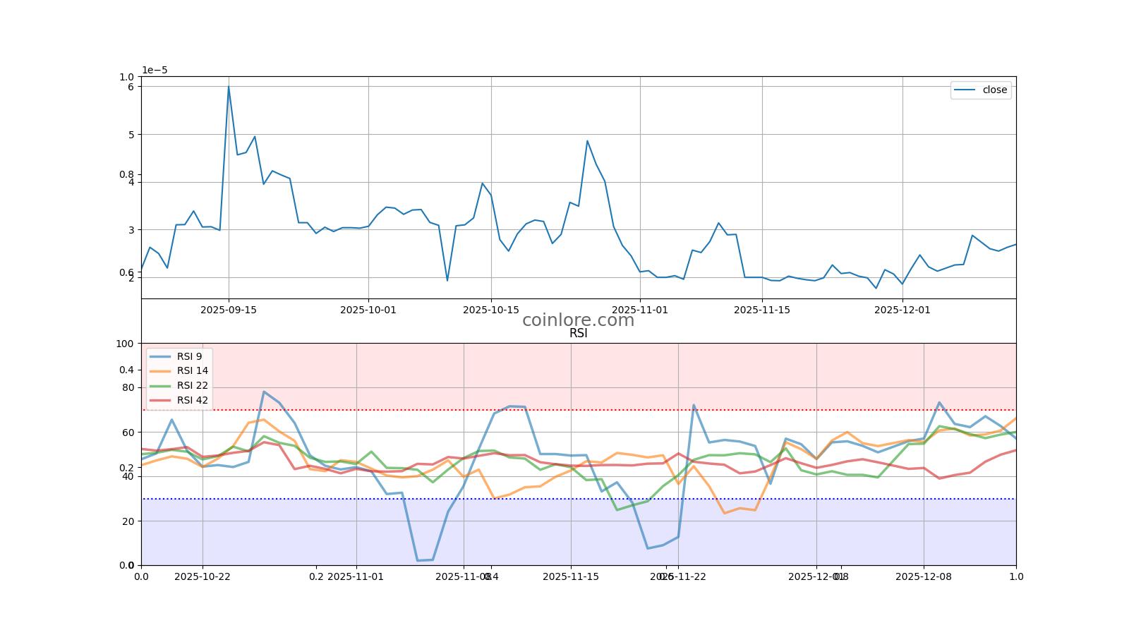 ZKFair RSI indicator
