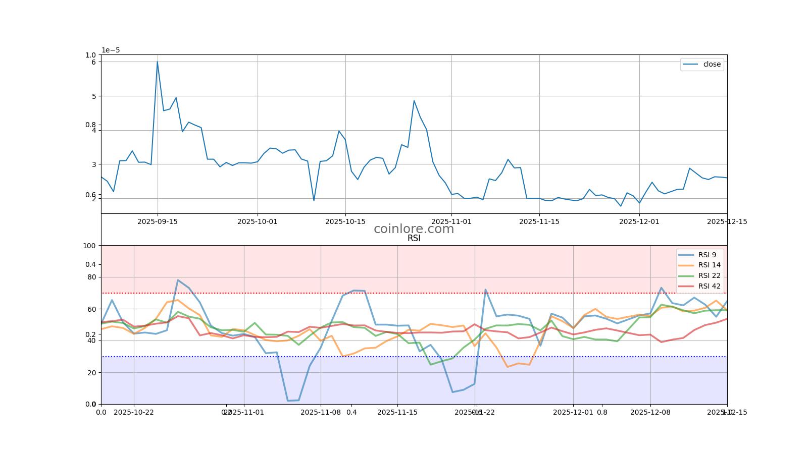 ZKFair RSI indicator