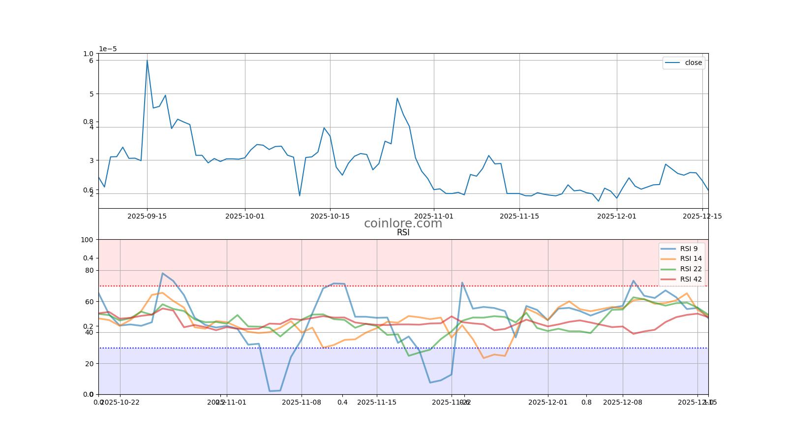 ZKFair RSI indicator