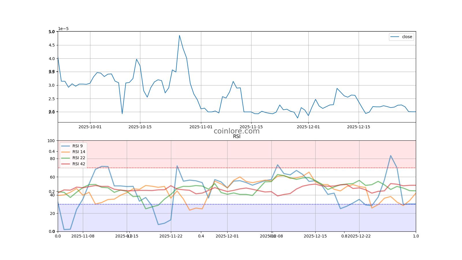 ZKFair RSI indicator