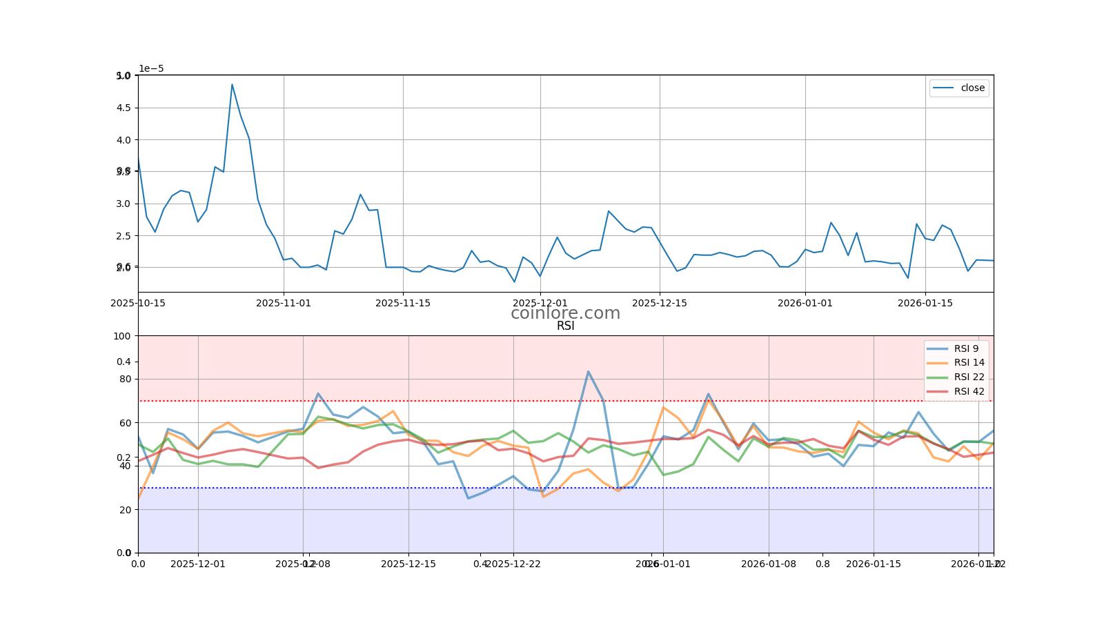 ZKFair RSI indicator