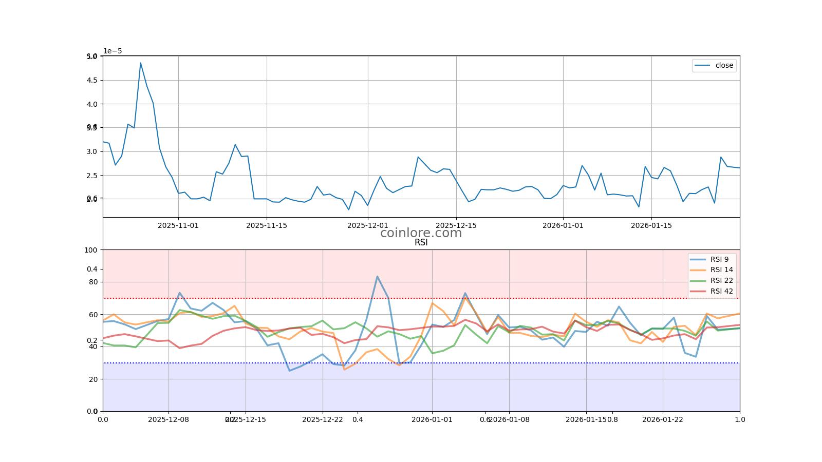 ZKFair RSI indicator