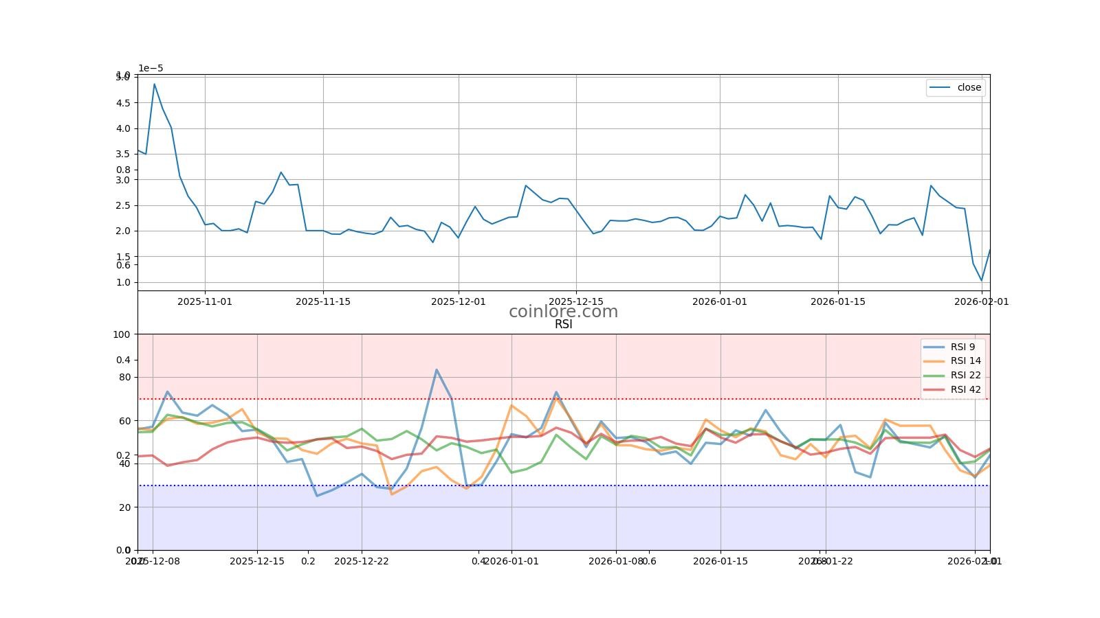 ZKFair RSI indicator