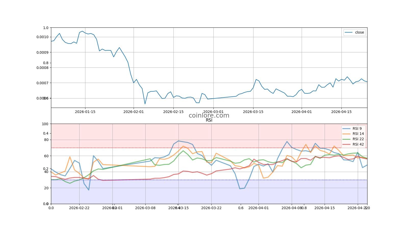 zkHive RSI indicator