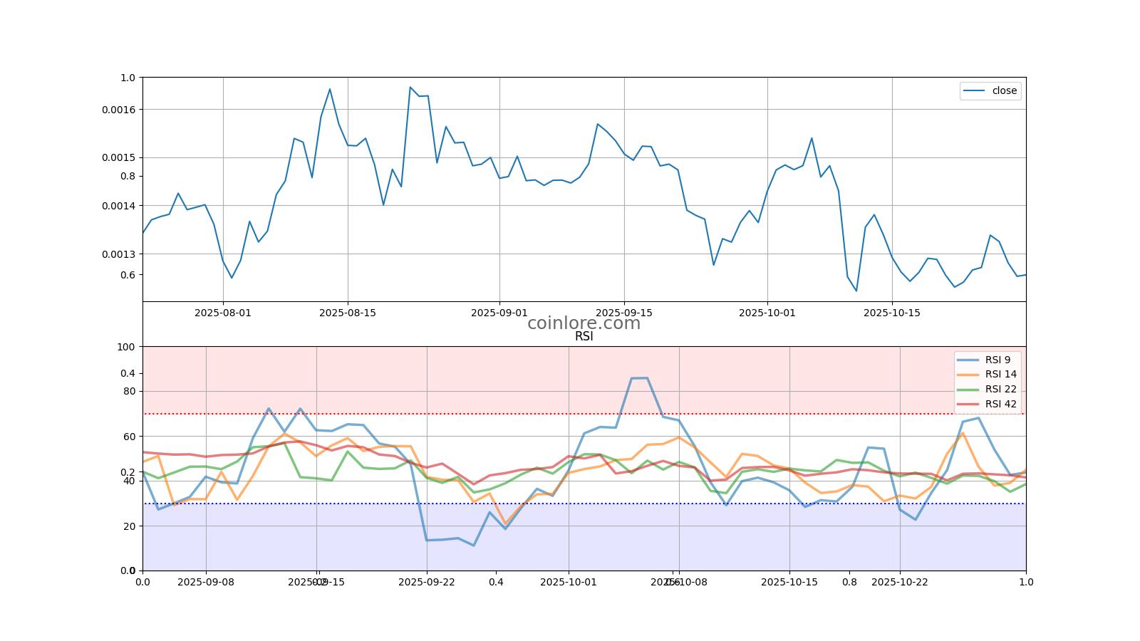 zkHive RSI indicator