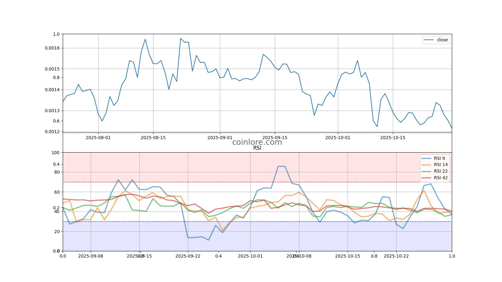 zkHive RSI indicator
