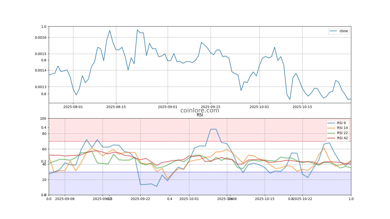 zkHive RSI indicator