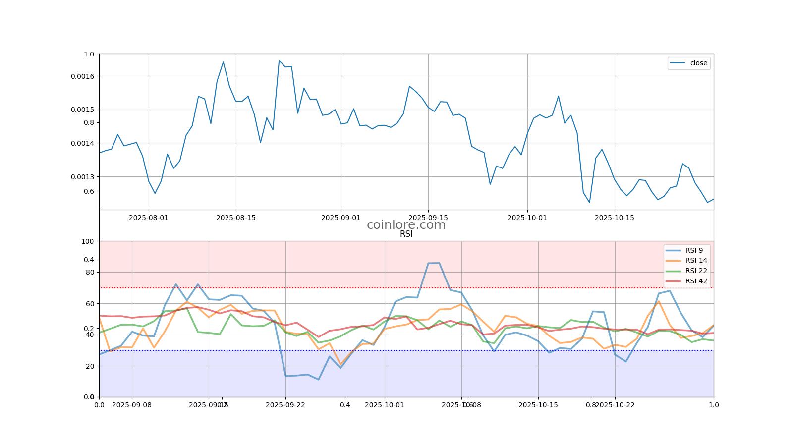 zkHive RSI indicator