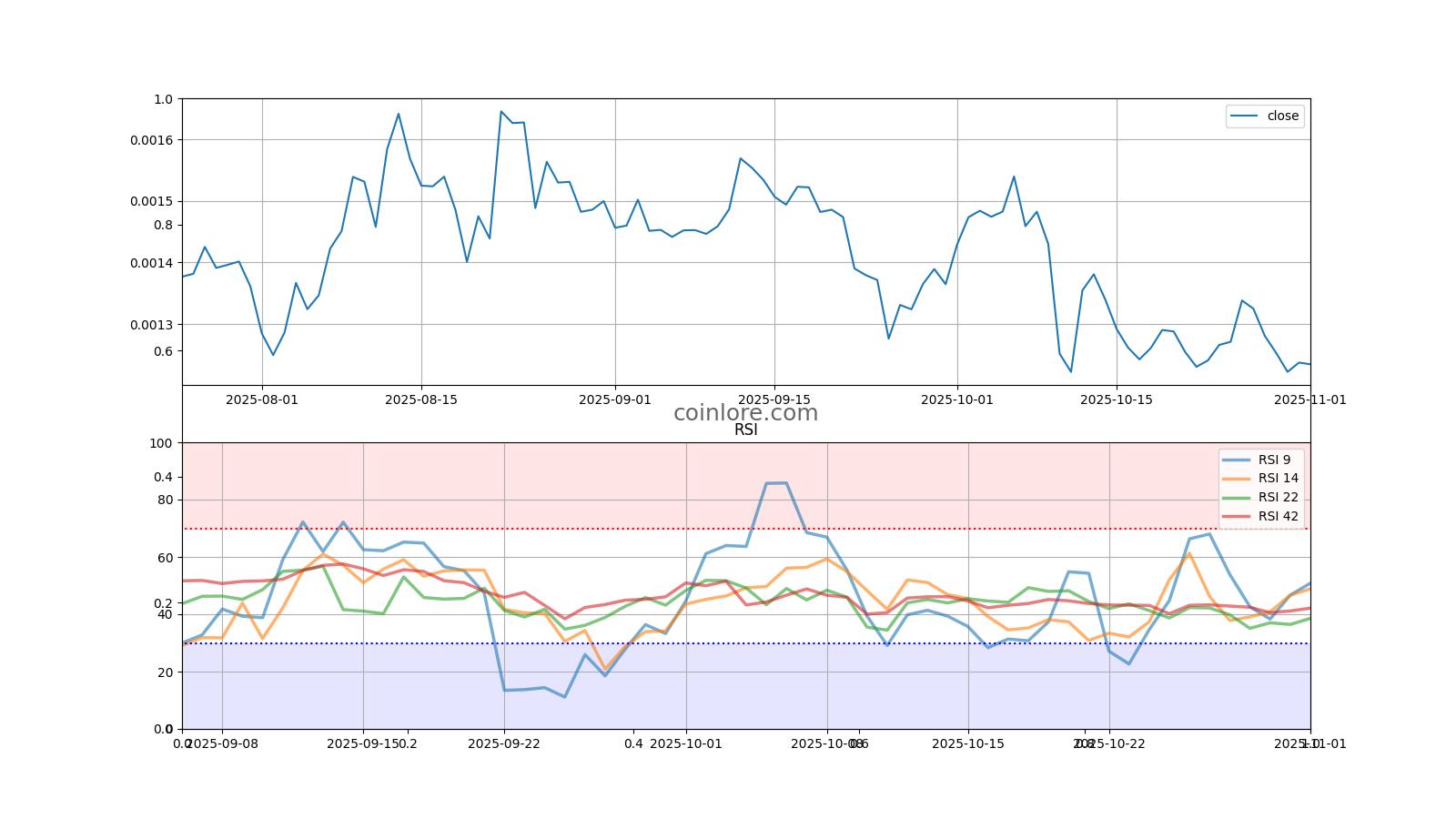 zkHive RSI indicator
