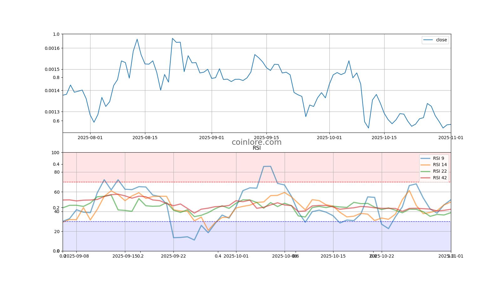 zkHive RSI indicator