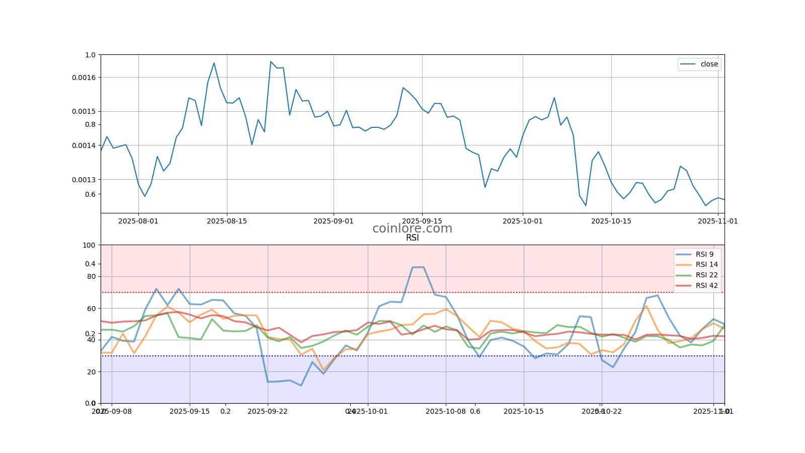 zkHive RSI indicator