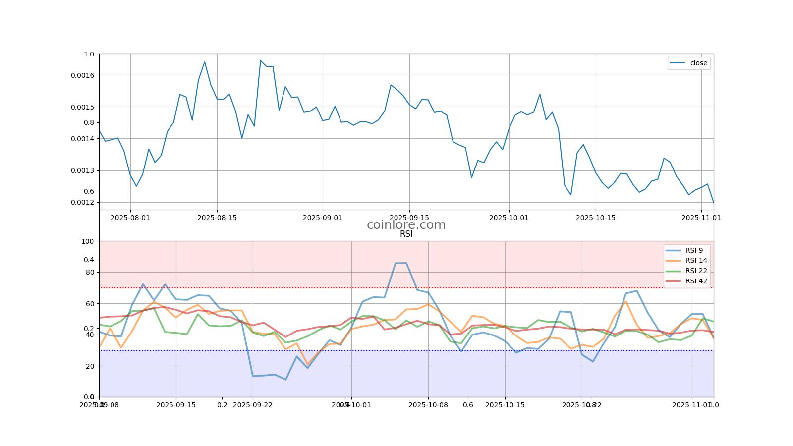 zkHive RSI indicator