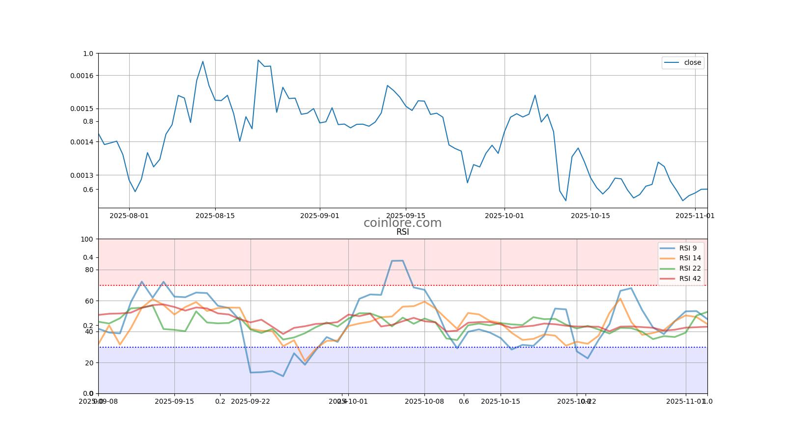 zkHive RSI indicator
