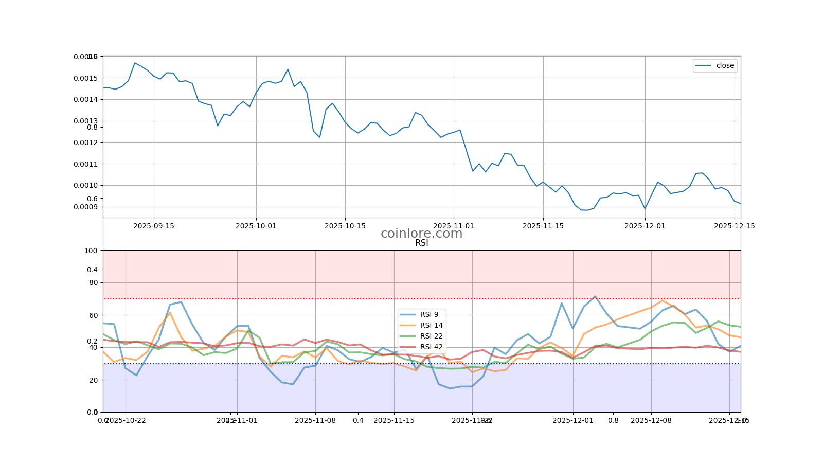 zkHive RSI indicator