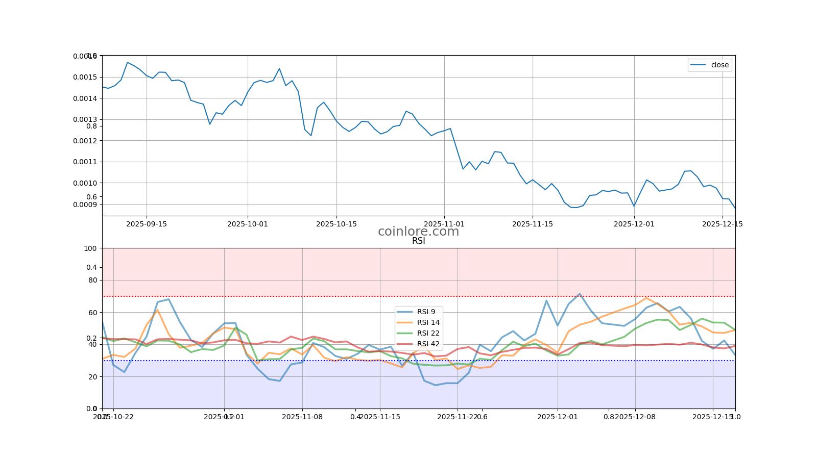 zkHive RSI indicator