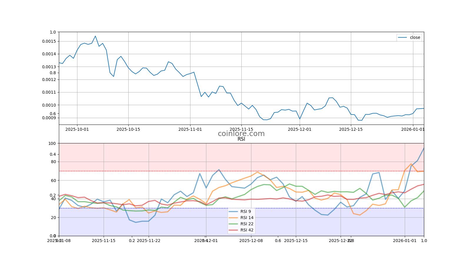 zkHive RSI indicator