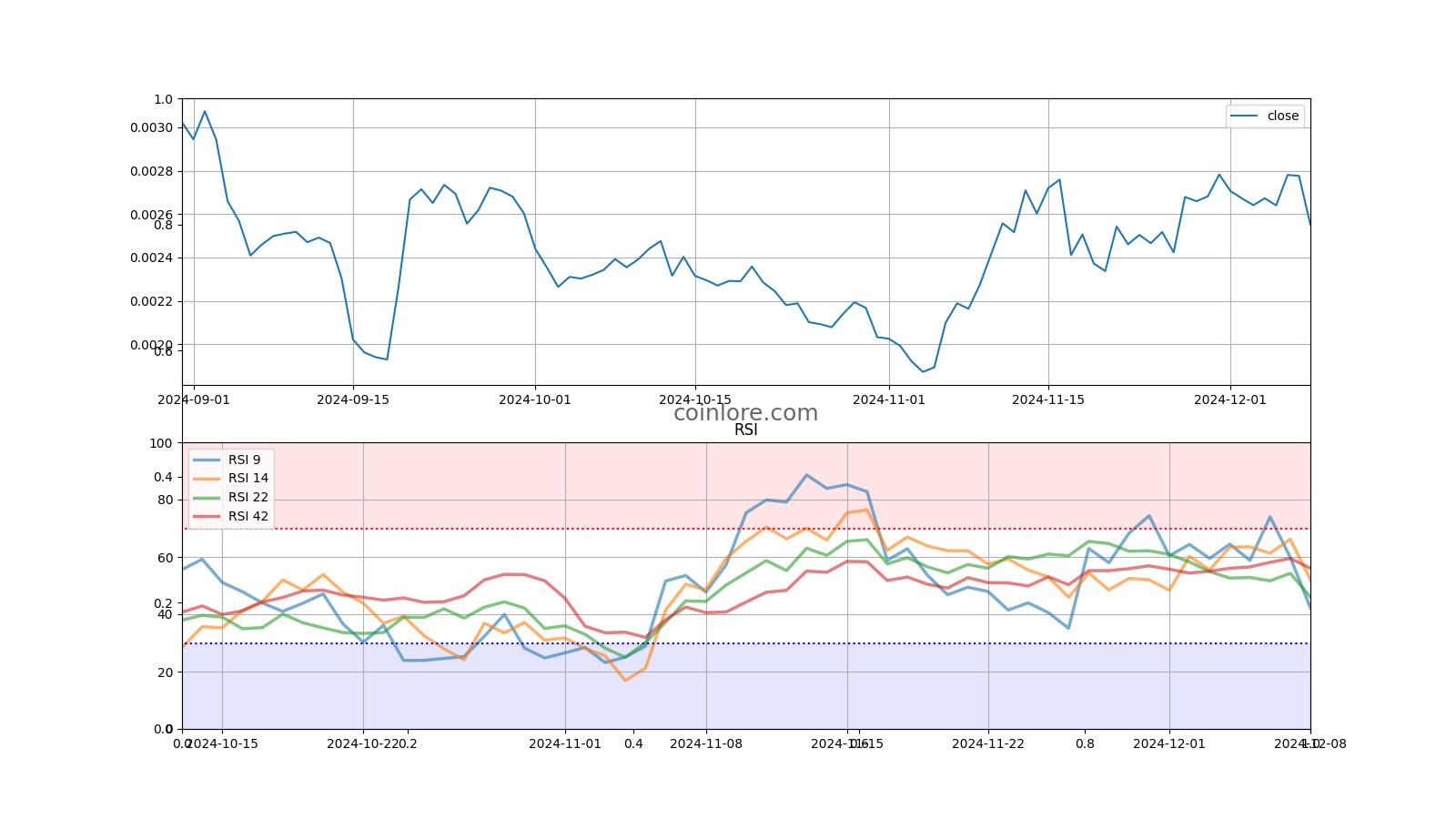 zkHive RSI indicator