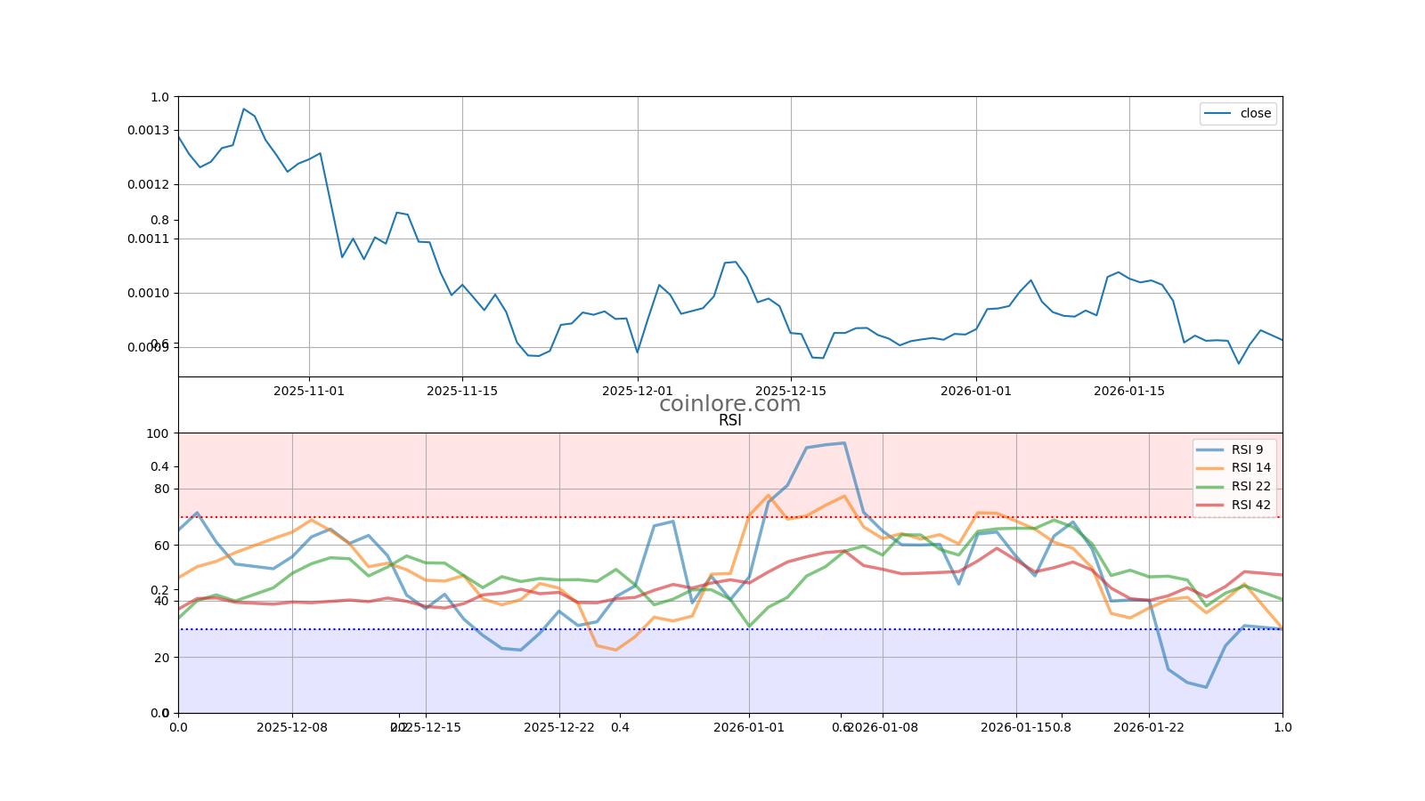 zkHive RSI indicator