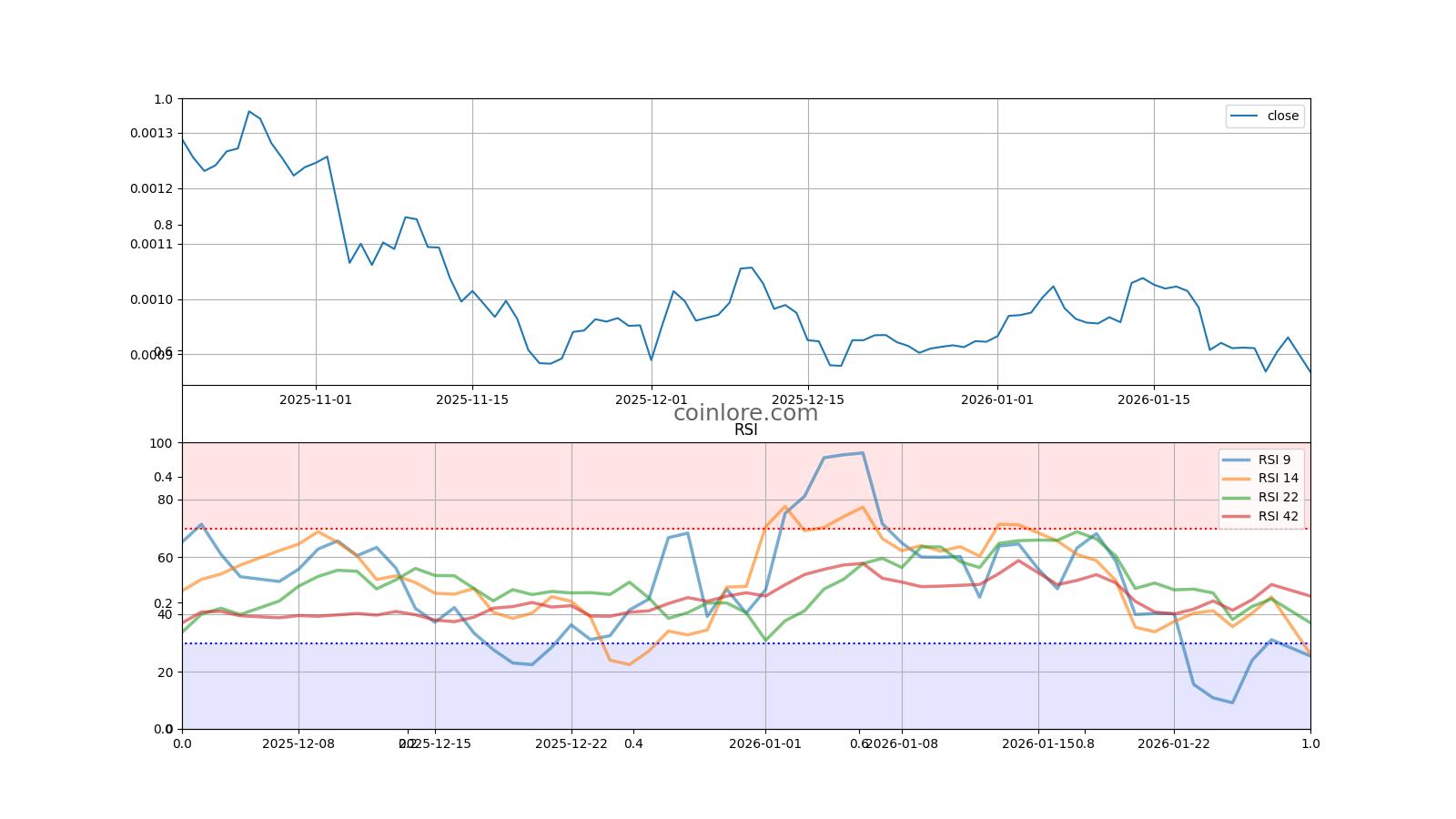 zkHive RSI indicator