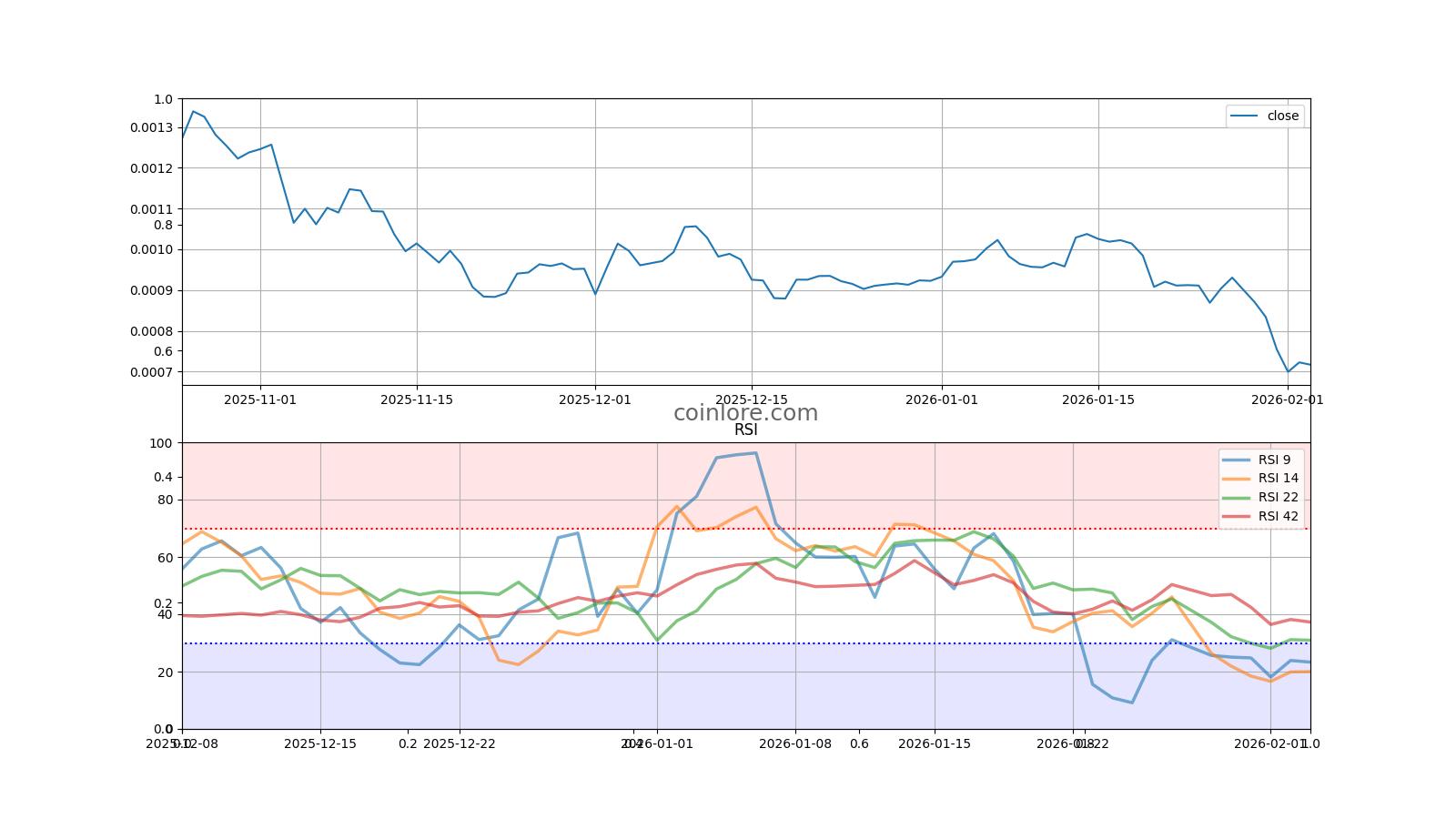 zkHive RSI indicator