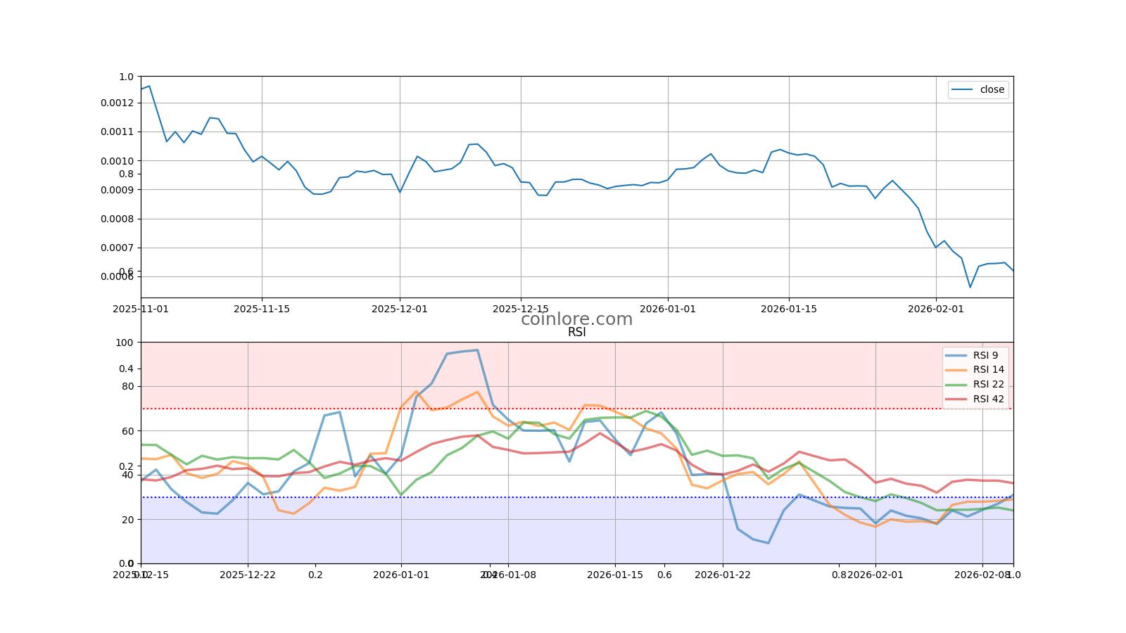 zkHive RSI indicator