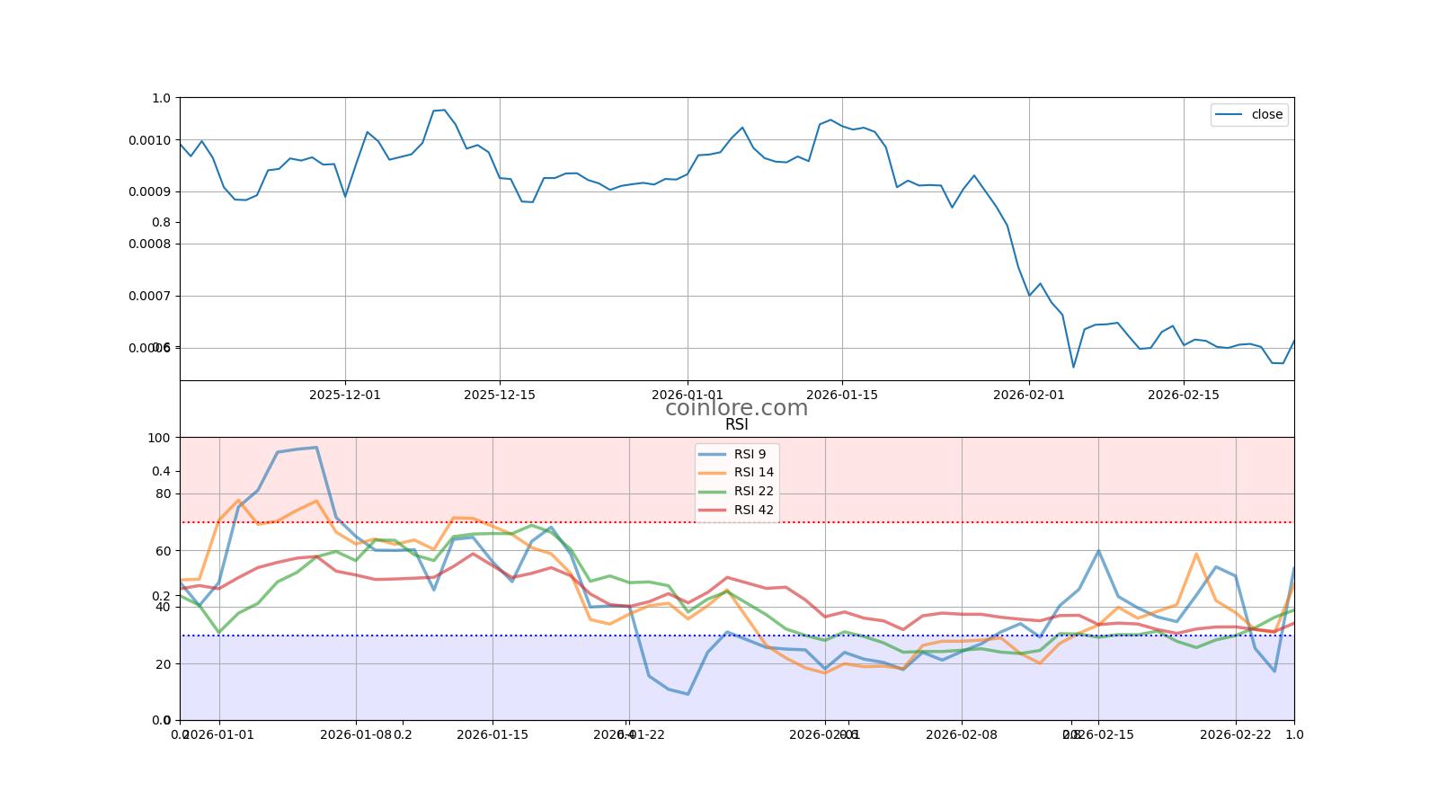zkHive RSI indicator