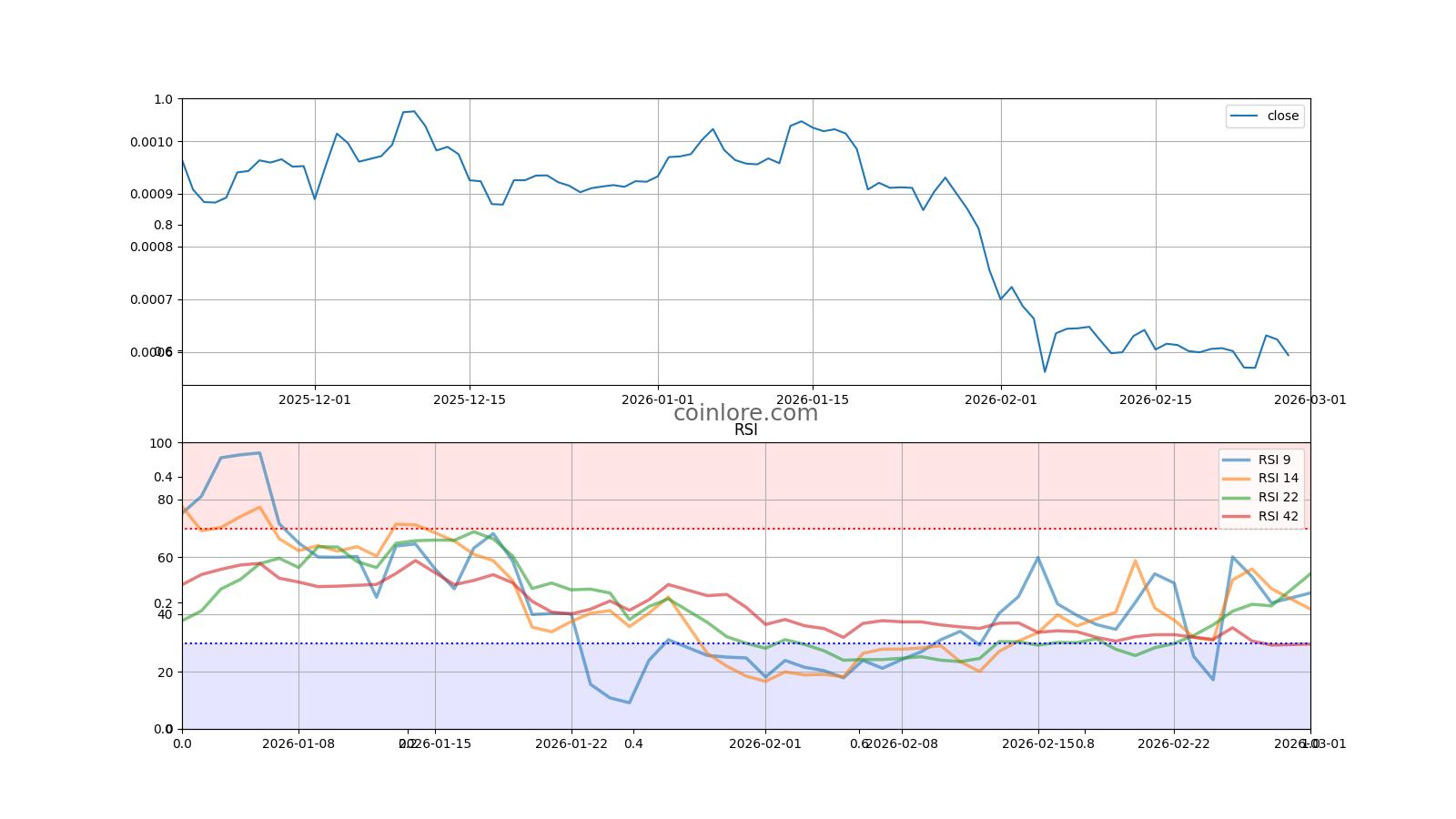 zkHive RSI indicator