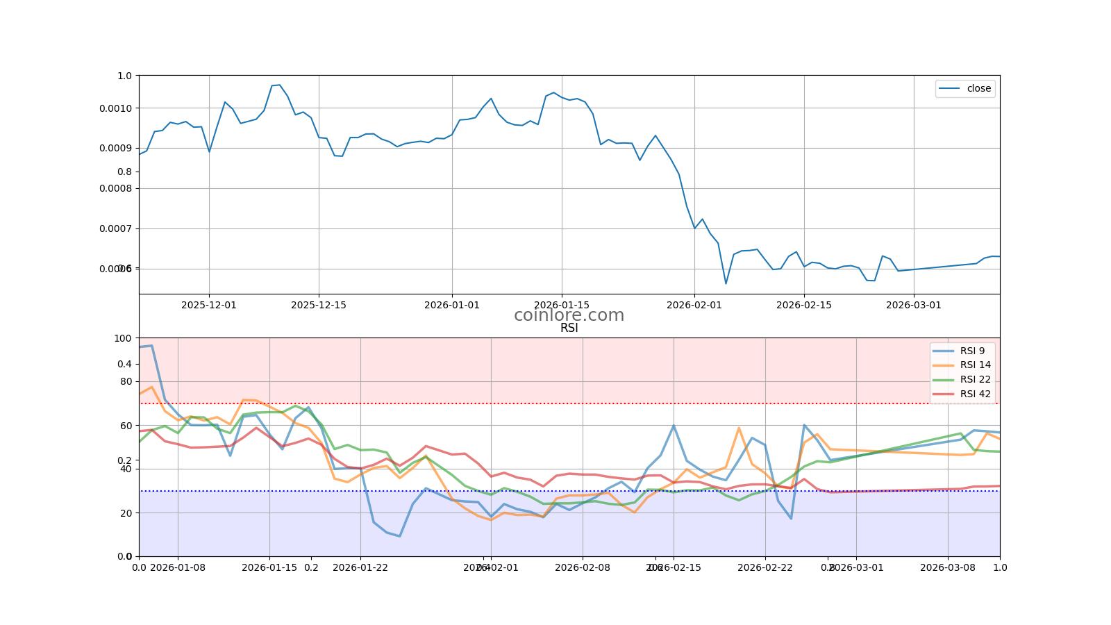 zkHive RSI indicator